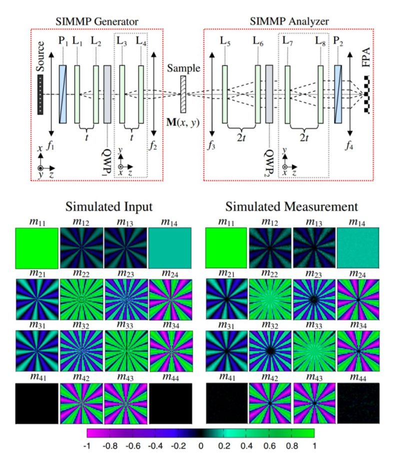 Snapshot imaging Mueller matrix polarimeter using polarization gratings ...